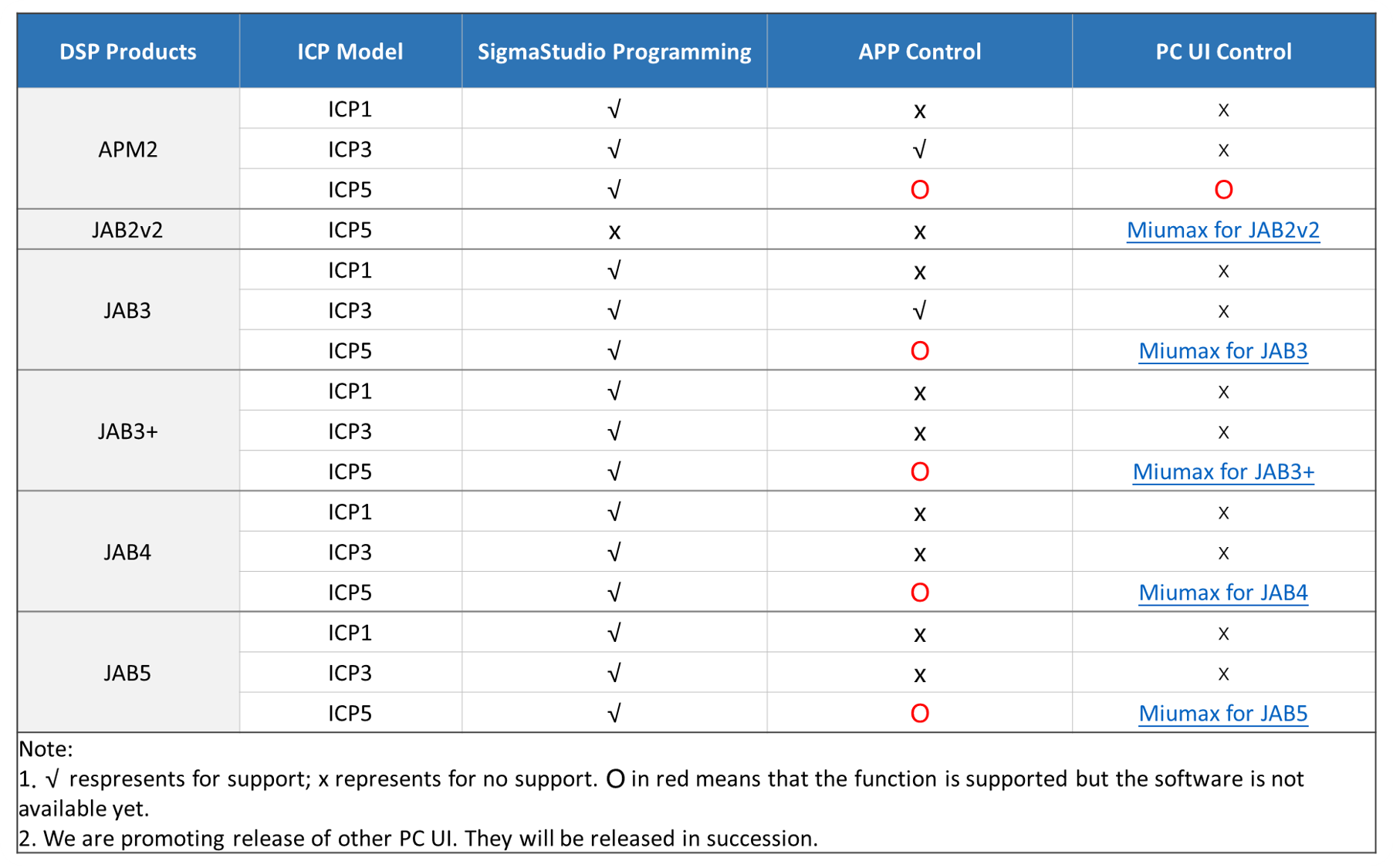 DB-DP11219 In-Circuit Programmer for ADAU1701 Digital Signal - ICP1