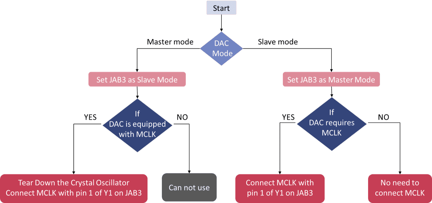 How to achieve I2S Output with WONDOM JAB3 | Wondom