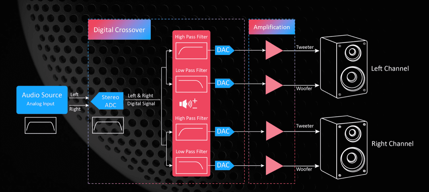 Why do we need DSP – Digital Crossover | Wondom