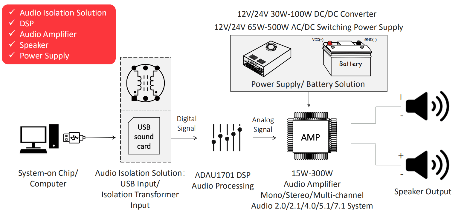Sure Electronics Audio Solutions for Self-service Equipment and Game ...